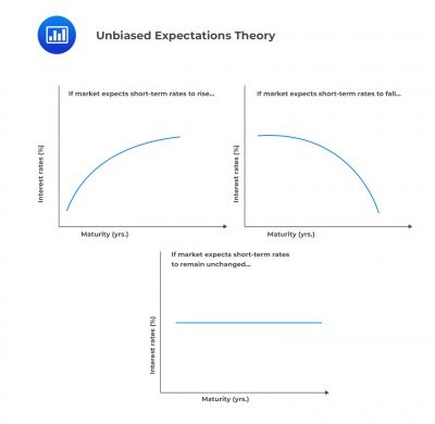 Traditional Theories of the Term Structure of Interest Rates - CFA, FRM ...