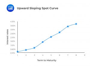Spot Rates and Forward Rates - CFA, FRM, and Actuarial Exams Study Notes