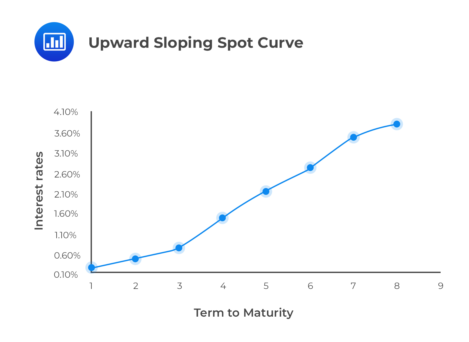 Spot Rates And Forward Rates CFA FRM And Actuarial Exams Study Notes