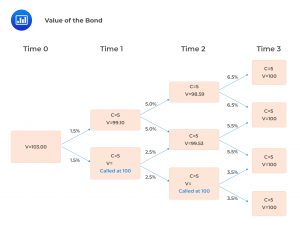 Option-adjusted Spreads - CFA, FRM, and Actuarial Exams Study Notes