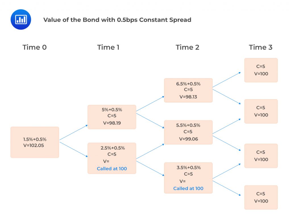 Option-adjusted Spreads - CFA, FRM, and Actuarial Exams Study Notes