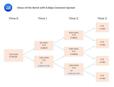Option-adjusted Spreads - CFA, FRM, and Actuarial Exams Study Notes