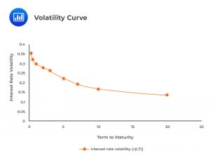 Maturity Structure of Yield Volatilities - CFA, FRM, and Actuarial ...