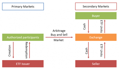 cfa-level-2-etf process - CFA, FRM, and Actuarial Exams Study Notes