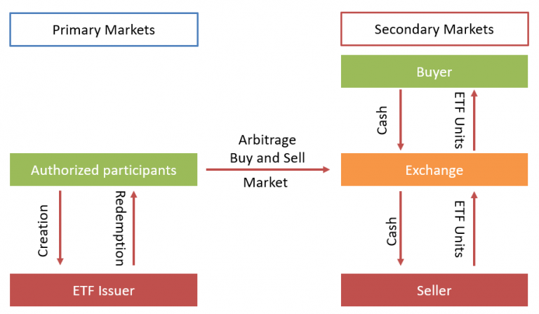 cfa-level-2-etf process - CFA, FRM, and Actuarial Exams Study Notes