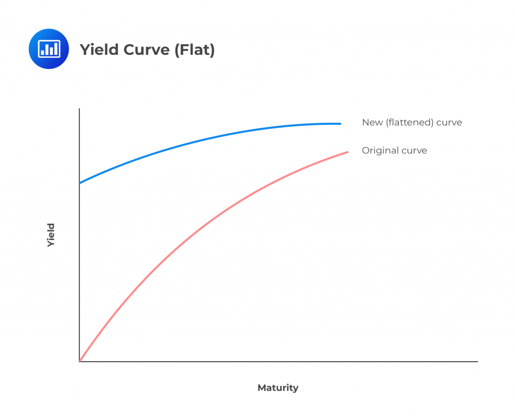 Spot Rates and Forward Rates - CFA, FRM, and Actuarial Exams Study Notes