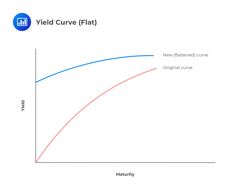 Spot Rates and Forward Rates - CFA, FRM, and Actuarial Exams Study Notes