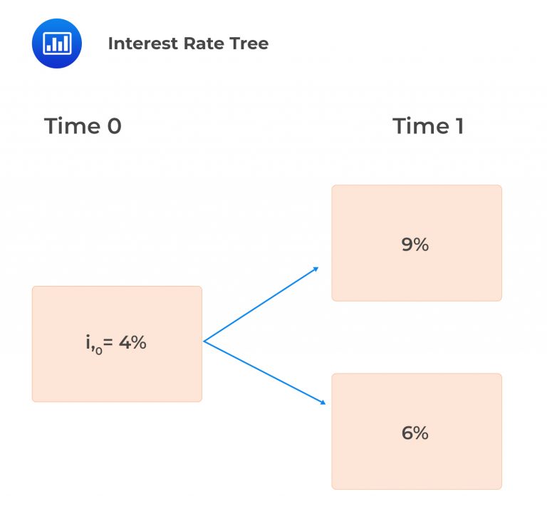 Backward Induction - CFA, FRM, and Actuarial Exams Study Notes