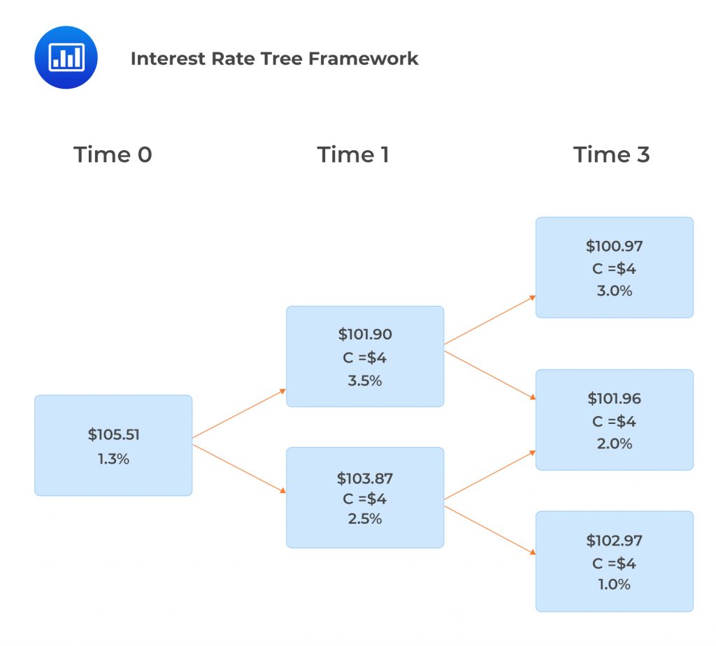 Backward Induction - CFA, FRM, and Actuarial Exams Study Notes