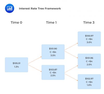 Backward Induction - CFA, FRM, and Actuarial Exams Study Notes