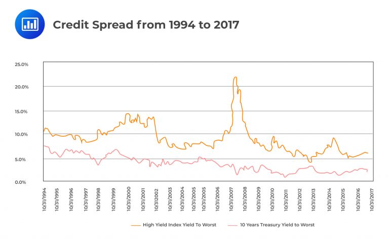 Credit Spreads and Credit-sensitive Fixed-Income Instruments - CFA, FRM ...
