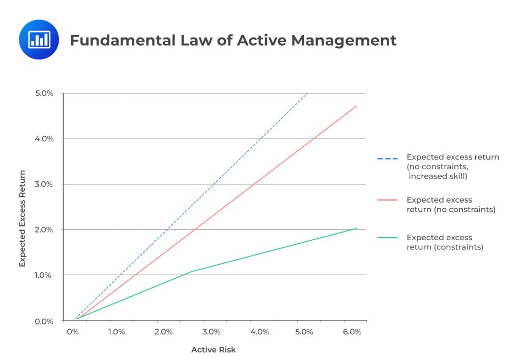 The Fundamental Law of Active Portfolio Management - CFA, FRM, and ...
