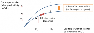 cfa-level-2-Capital Deepening and Technological Progress - CFA, FRM ...