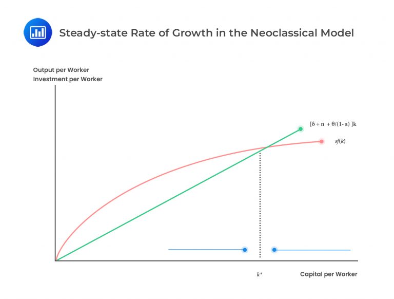 Theories of Growth - CFA, FRM, and Actuarial Exams Study Notes