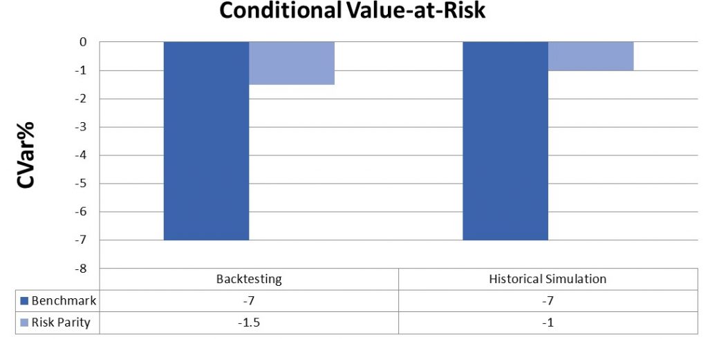 Conditional value at risk - CFA, FRM, and Actuarial Exams Study Notes