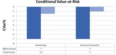 Conditional value at risk - CFA, FRM, and Actuarial Exams Study Notes