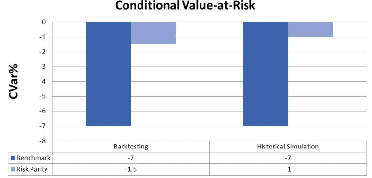 Conditional value at risk - CFA, FRM, and Actuarial Exams Study Notes