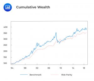 Cumulative Wealth - CFA, FRM, and Actuarial Exams Study Notes