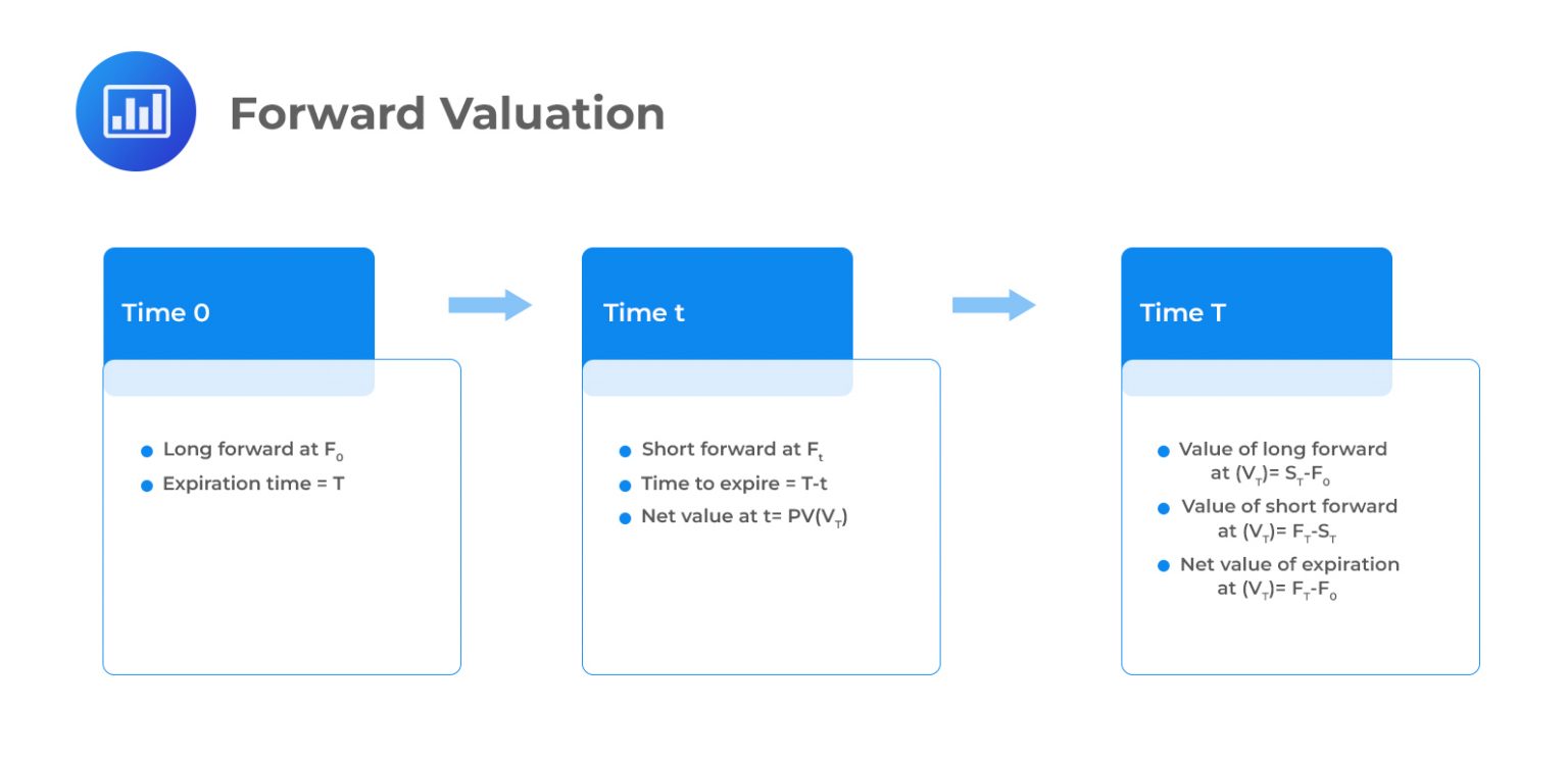 The Carry Arbitrage Model - CFA, FRM, and Actuarial Exams Study Notes