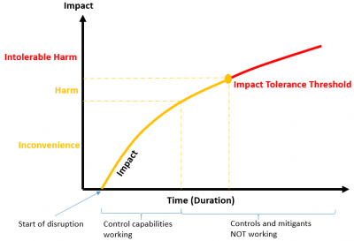 Operational Resilience: Impact Tolerance for Important Business ...