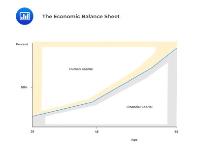Economic Balance Sheet - CFA, FRM, and Actuarial Exams Study Notes