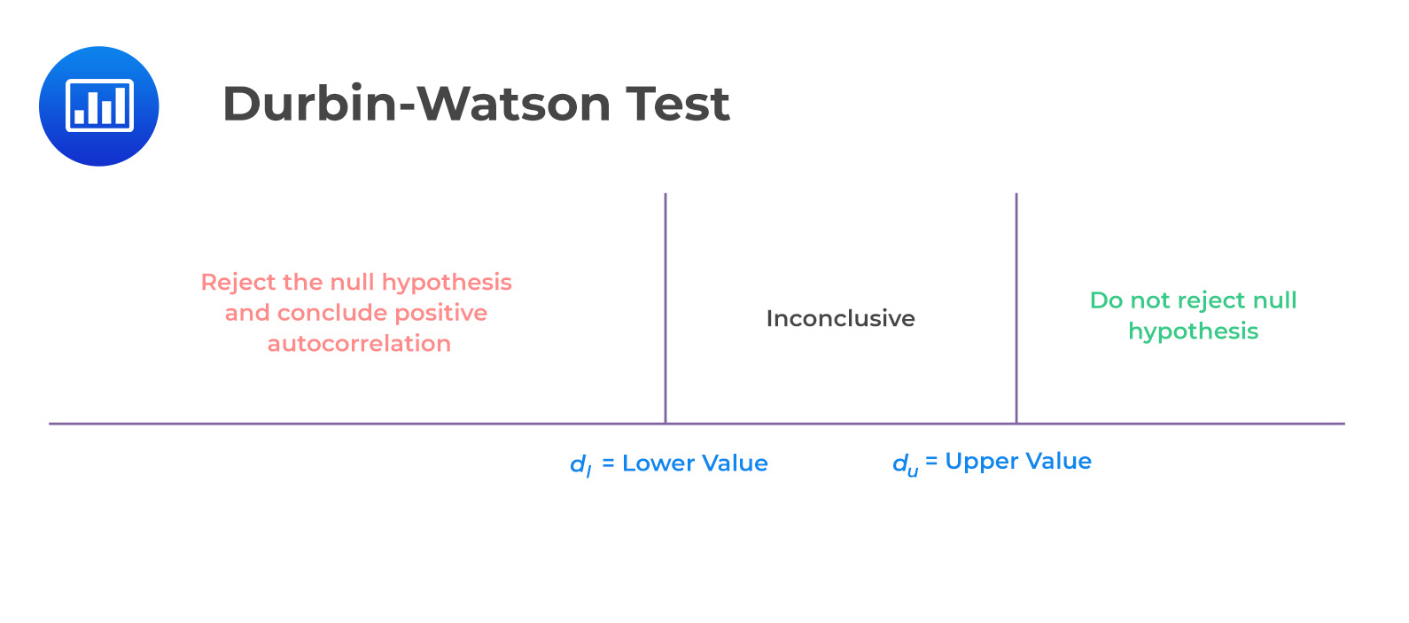 CFA Level II Durbin-Watson Test - CFA, FRM, and Actuarial Exams Study Notes