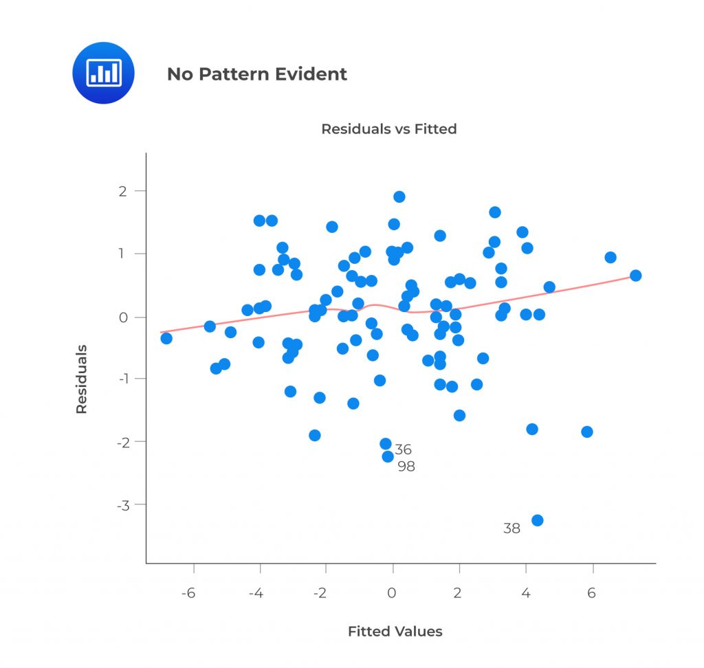 Assumptions Underlying Multiple Linear Regression - CFA, FRM, and ...
