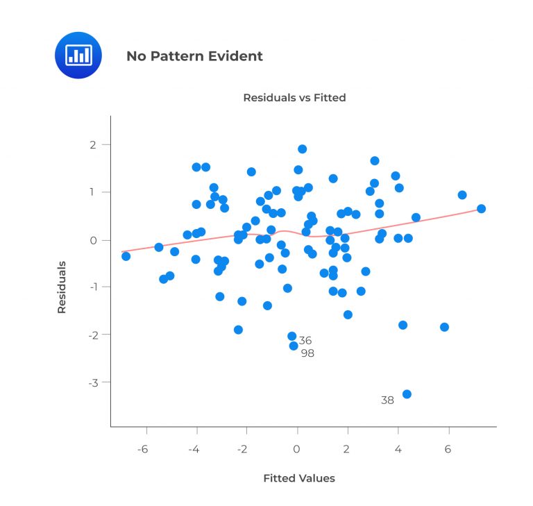 Assumptions Underlying Multiple Linear Regression - CFA, FRM, and ...