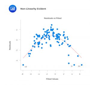Assumptions Underlying Multiple Linear Regression - CFA, FRM, and ...