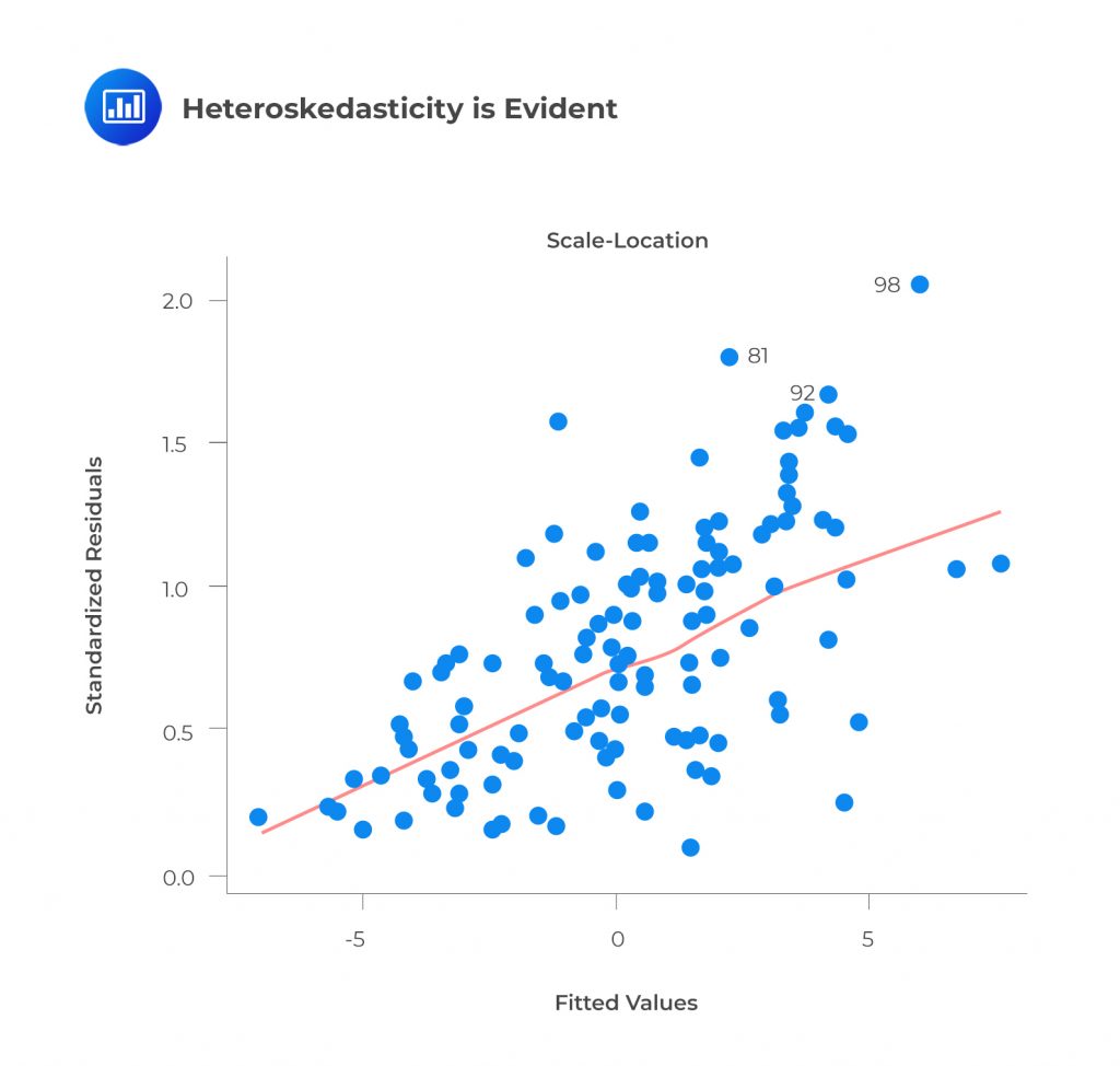 Assumptions Underlying Multiple Linear Regression - CFA, FRM, and ...