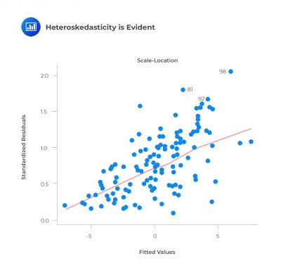 Multiple Linear Regression Assumptions | CFA L2