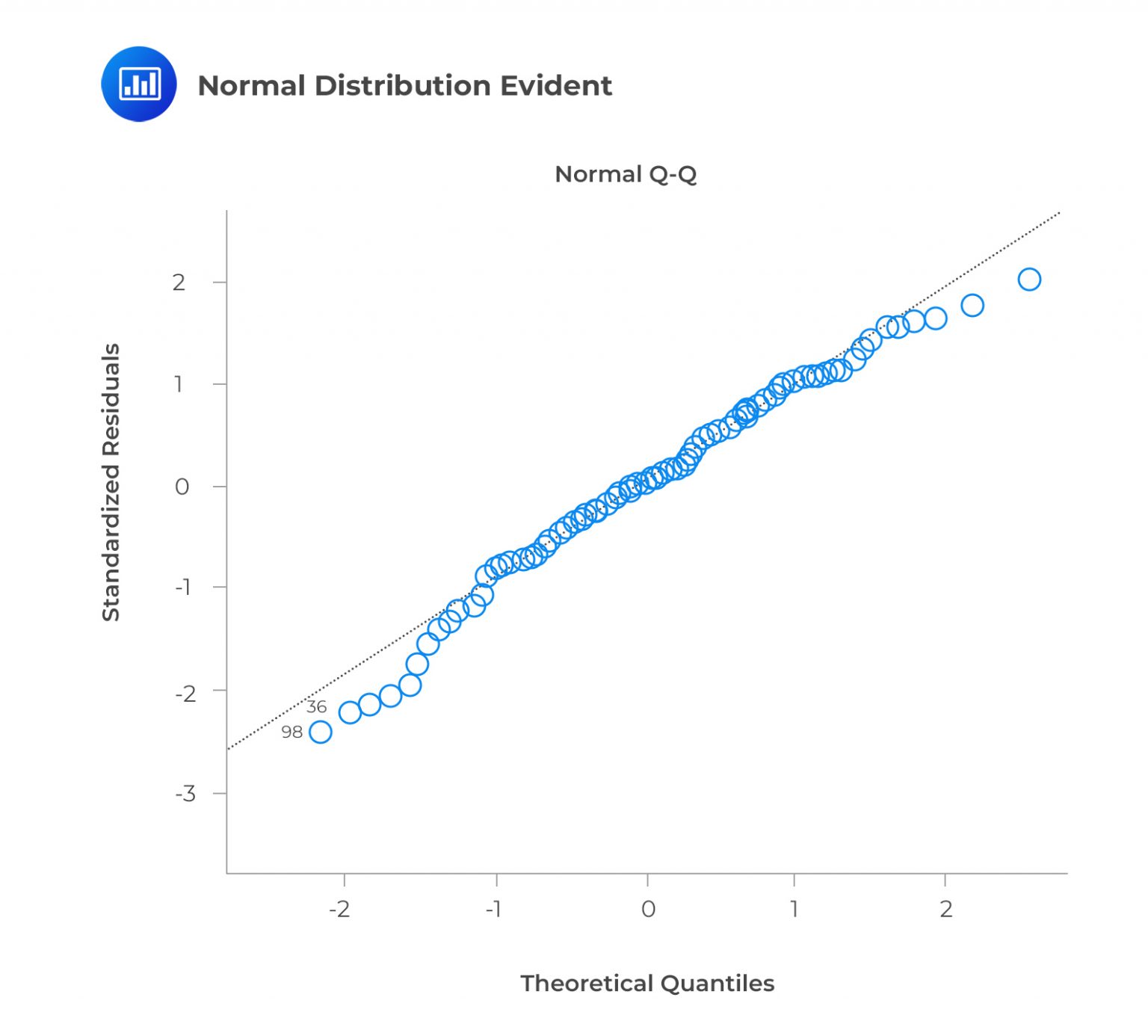Assumptions Underlying Multiple Linear Regression Cfa Frm And