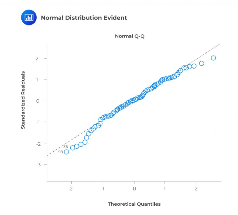 Assumptions Underlying Multiple Linear Regression - CFA, FRM, and ...