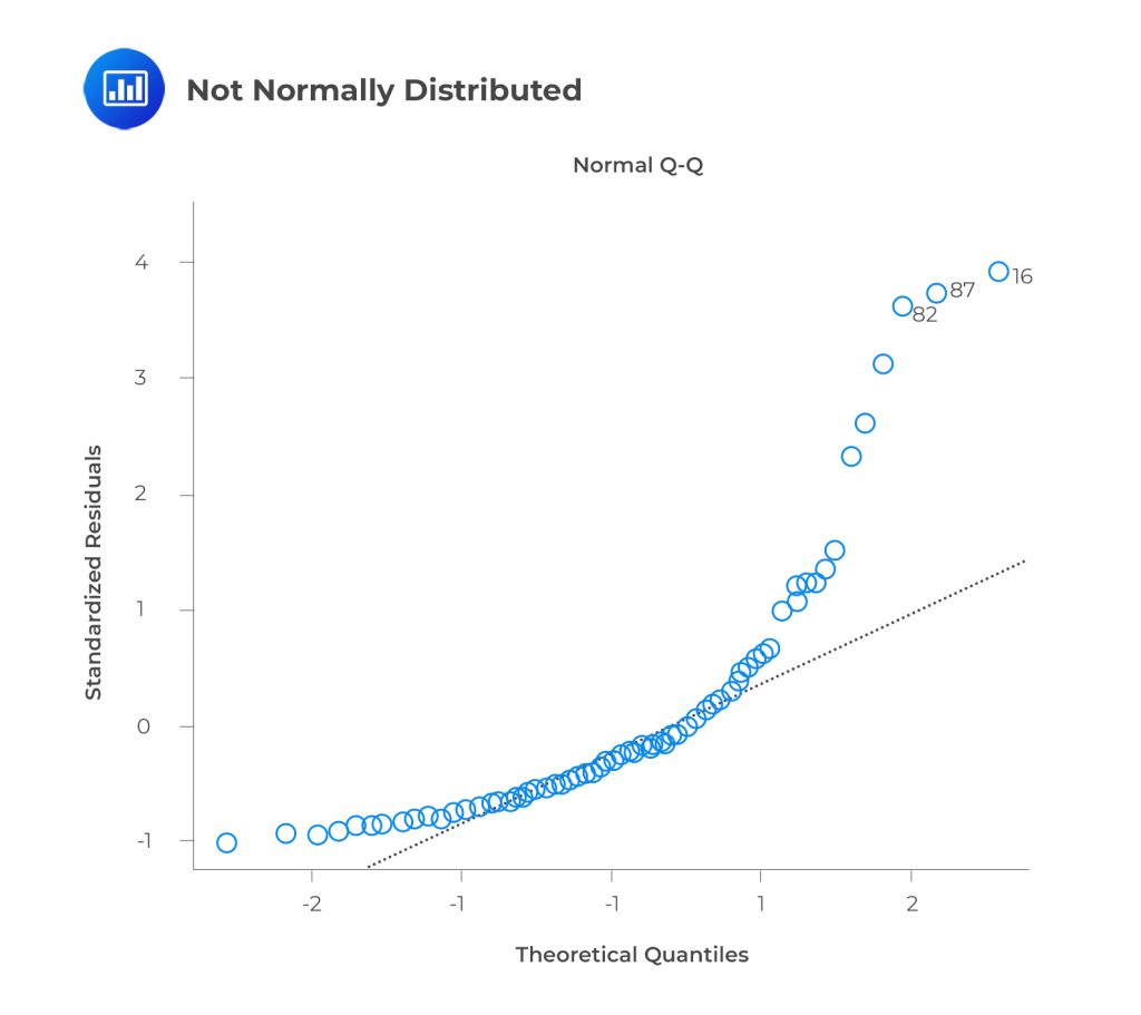 Assumptions Underlying Multiple Linear Regression - CFA, FRM, and ...