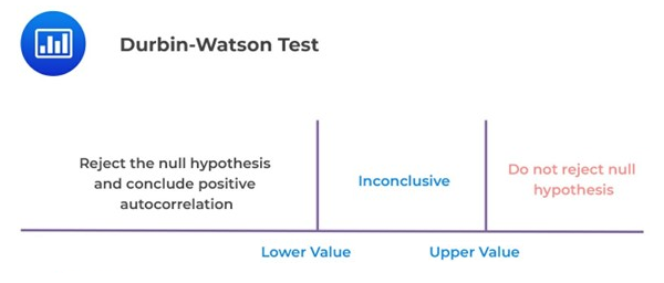 cfa-level-2-durbin-watson-test - CFA, FRM, and Actuarial Exams Study Notes