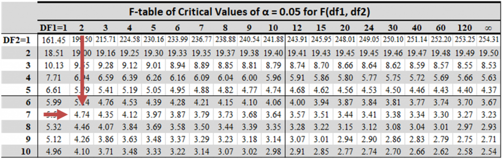 Joint Hypotheses Testing - CFA, FRM, and Actuarial Exams Study Notes
