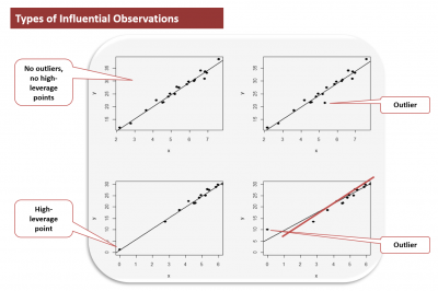 Describe Influence Analysis and Methods of Detecting Influential Data Points - CFA, FRM, and ...