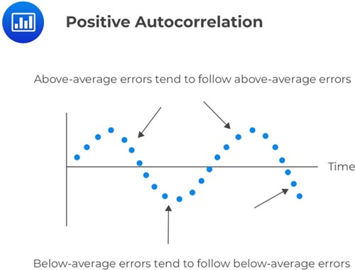 Explain Serial Correlation And How It Affects Statistical Inference CFA FRM And Actuarial 