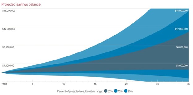 Use Of Monte Carlo Simulation And Scenario Analysis Cfa Frm And