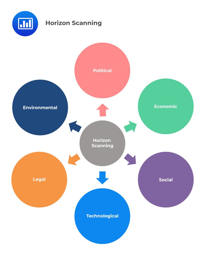 Risk Identification - CFA, FRM, and Actuarial Exams Study Notes