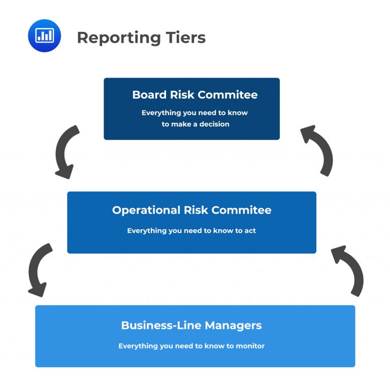 Risk Reporting - CFA, FRM, and Actuarial Exams Study Notes