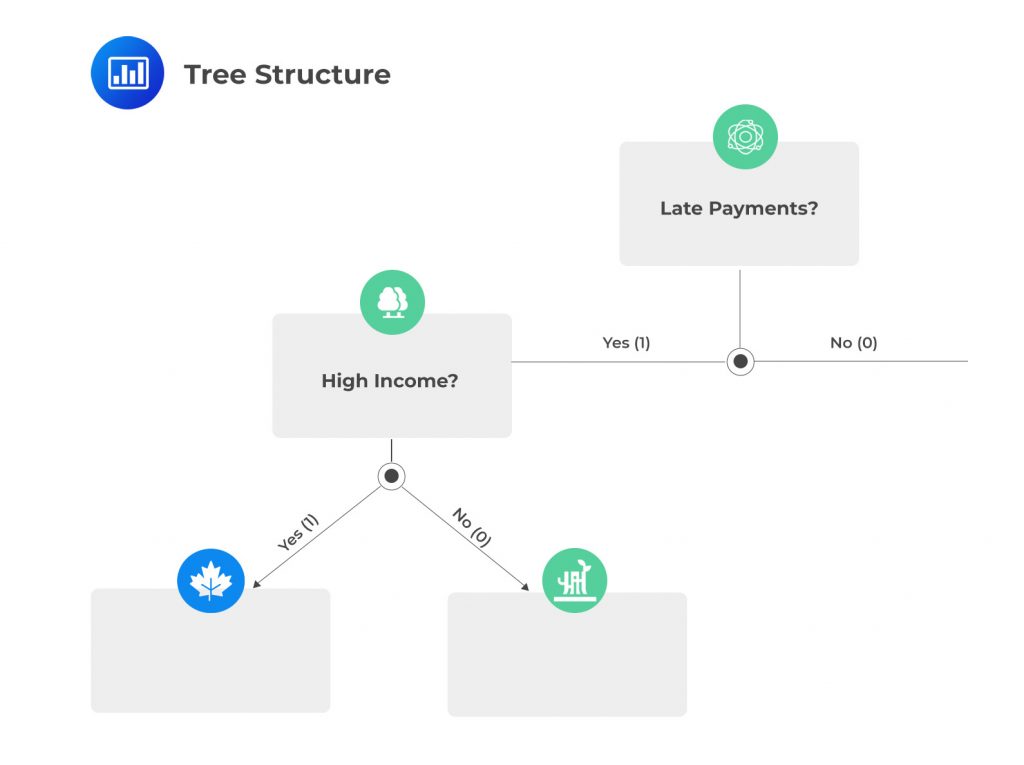 Machine Learning and Prediction - CFA, FRM, and Actuarial Exams Study Notes