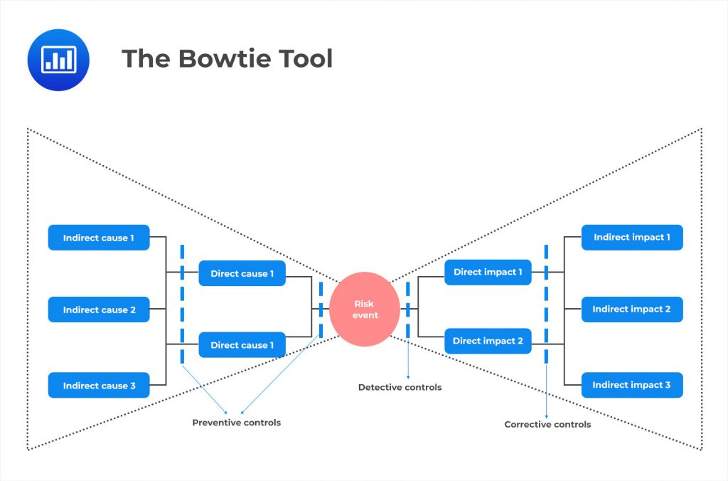 Risk Measurement and Assessment - CFA, FRM, and Actuarial Exams Study Notes