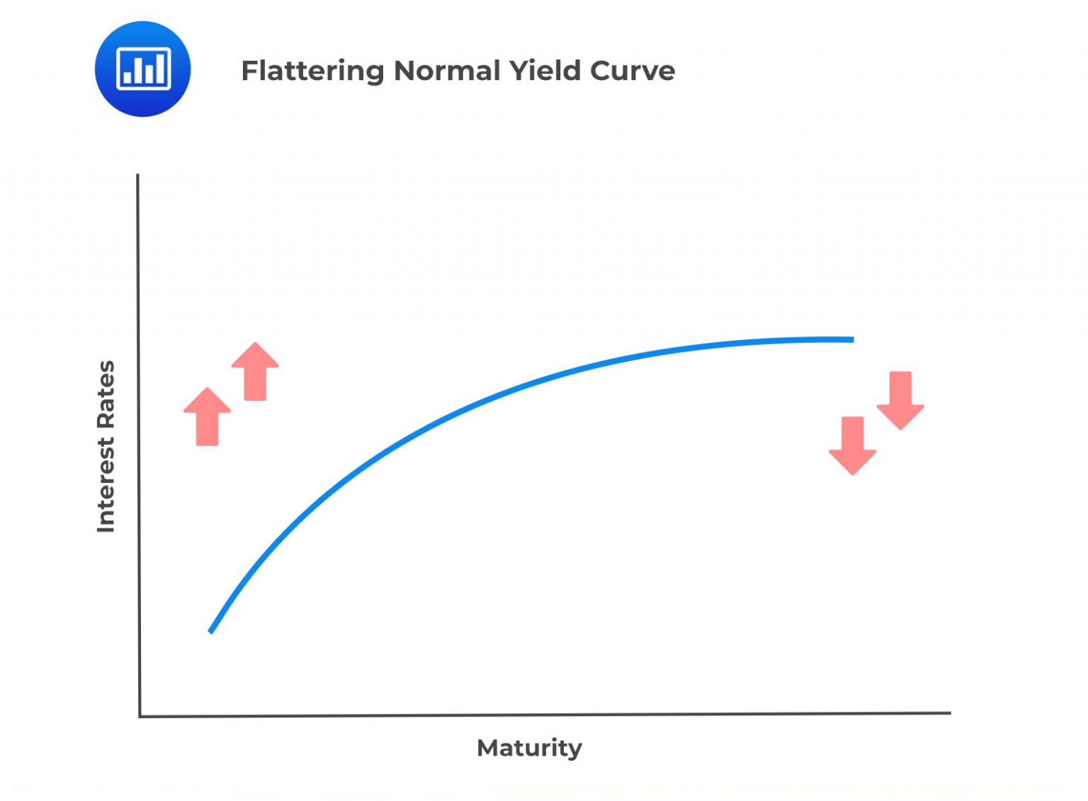 The Shape of the Yield Curve and the Business Cycle - CFA, FRM, and ...