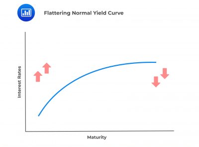 The Shape of the Yield Curve and the Business Cycle - CFA, FRM, and ...
