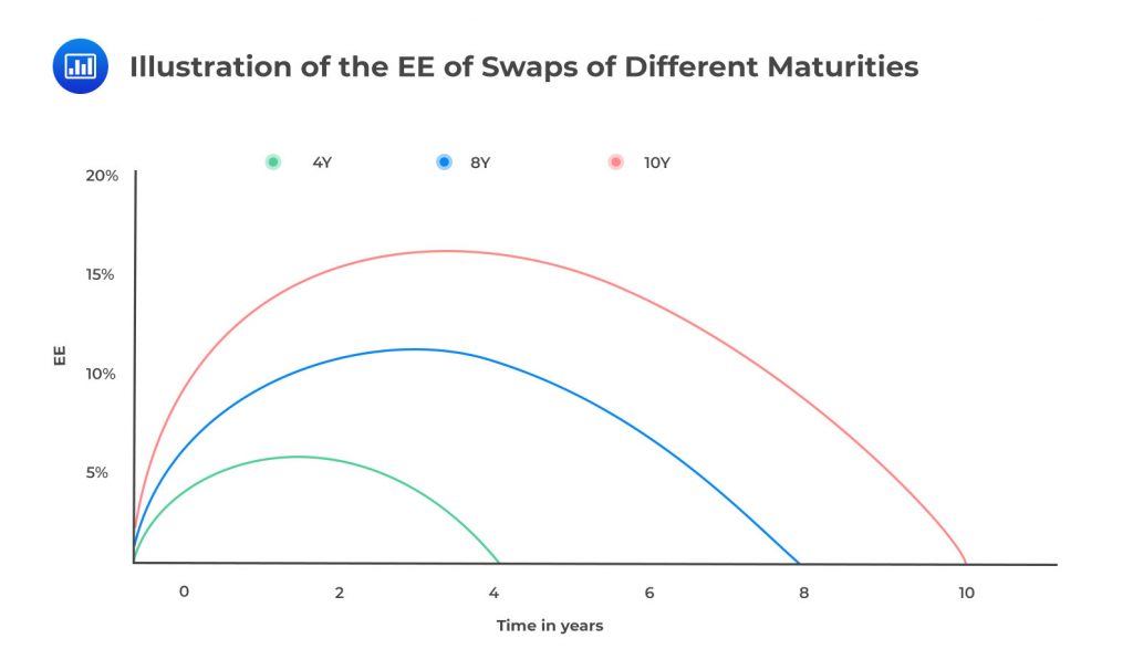 Future Value and Exposure | AnalystPrep - FRM Part 2