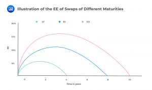 Future Value and Exposure | AnalystPrep - FRM Part 2