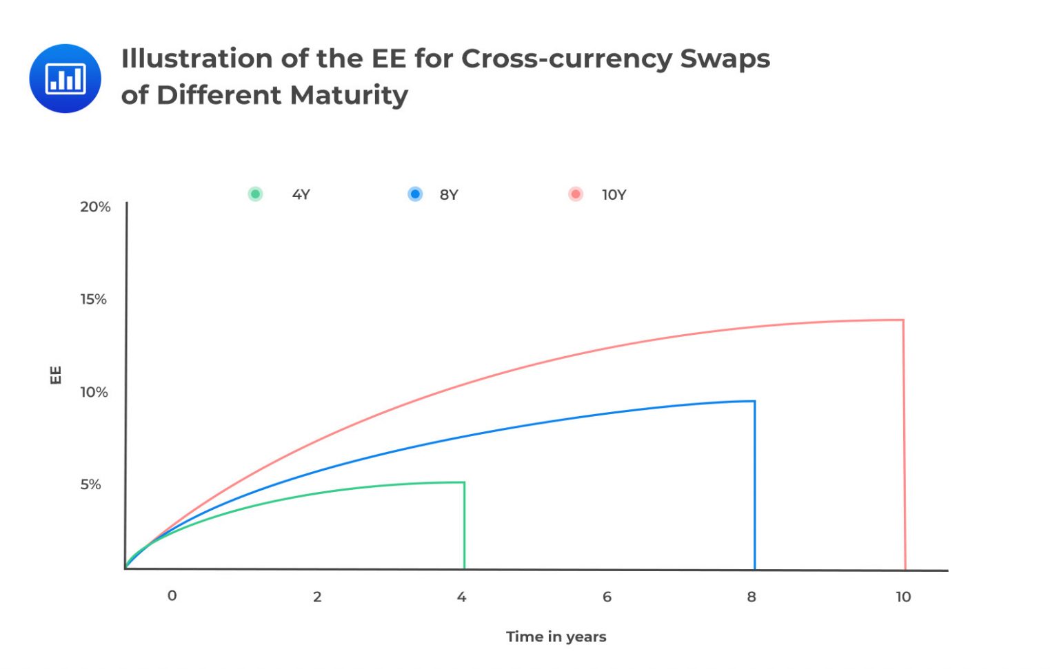 Future Value and Exposure | AnalystPrep - FRM Part 2