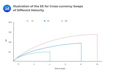 Future Value and Exposure | AnalystPrep - FRM Part 2
