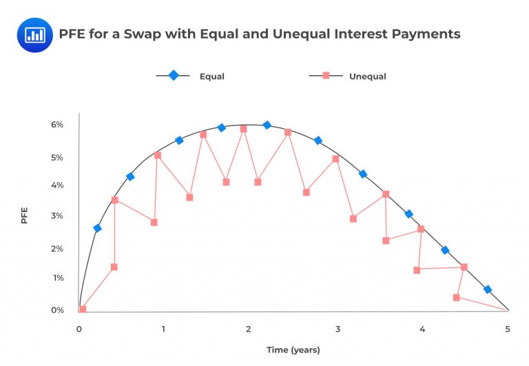 Future Value and Exposure | AnalystPrep - FRM Part 2